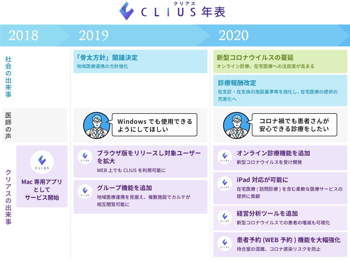 クラウド型電子カルテ『CLIUS(クリアス)』リリース5周年！クリニックの医療DX推進に貢献してきた、5年間の軌跡を公開！ | 株式会社DONUTS