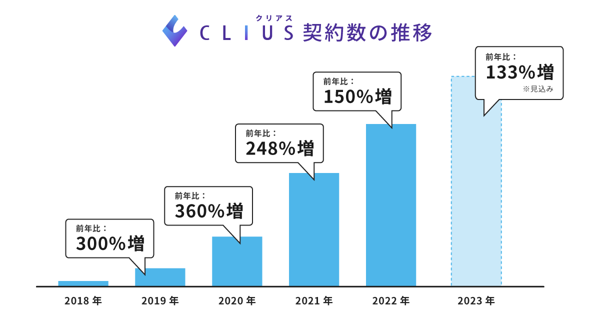 クラウド型電子カルテ『CLIUS(クリアス)』リリース5周年！クリニックの医療DX推進に貢献してきた、5年間の軌跡を公開！ | 株式会社DONUTS